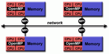 Parallel Computing Tutorial-笔记 - 知乎