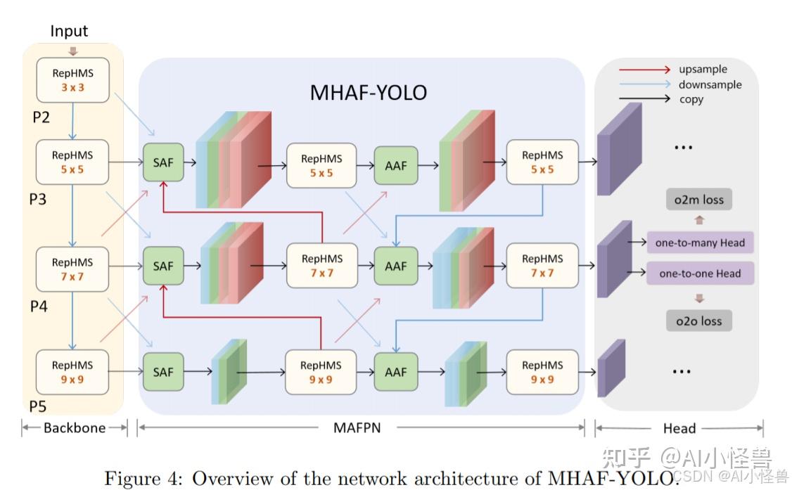 YOLO论文分享（1）：MHAF-YOLO，基于多分支异构辅助融合的YOLO高精度目标检测模型，优于YOLO各个系列，25年最新成果 - 知乎