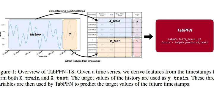 TabPFN-TS： 最强时间序列基础模型之一 - 知乎