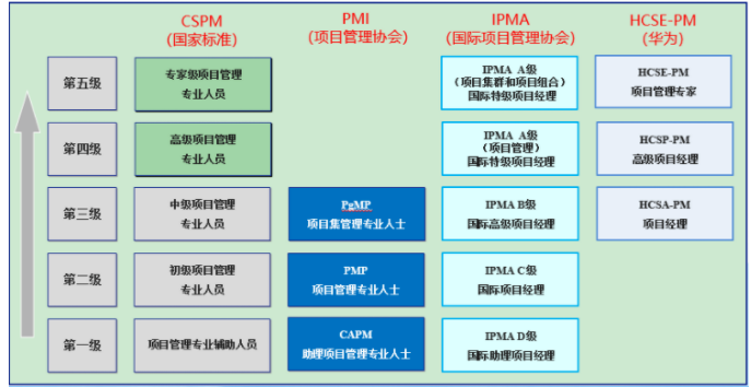CSPM有必要换吗？目前持有PMP？ - 知乎