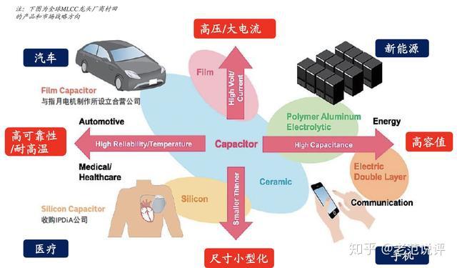 MLCC行业梳理：规模最大的被动元器件，国产化潜力大 - 知乎