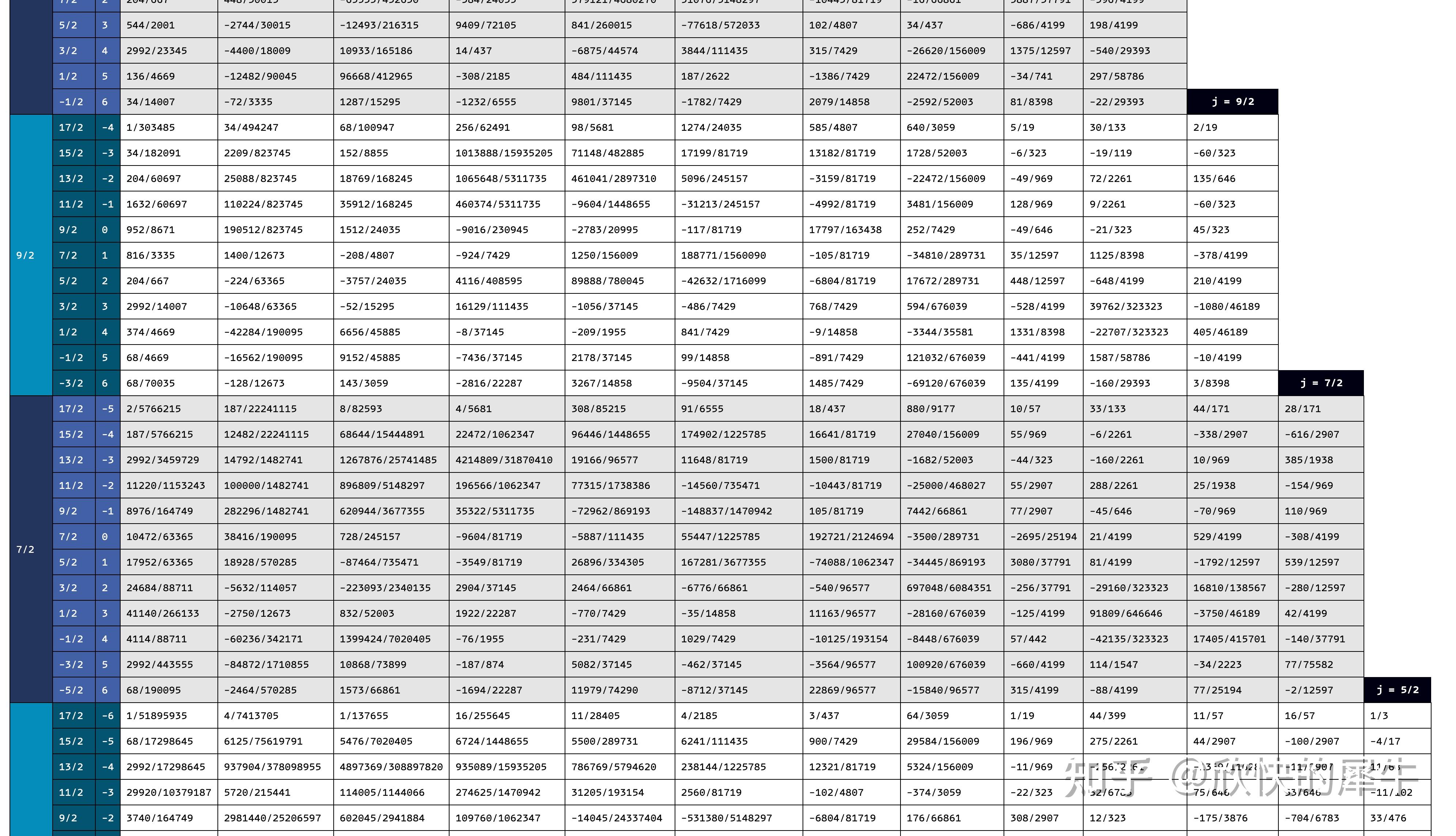 有哪位大神会推导CG系数的公式啊？？ - 知乎