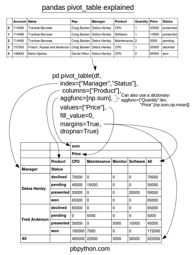 Pandas Pivot Table Explained - 知乎