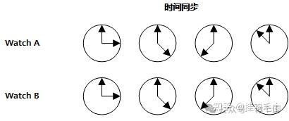 时间同步原理及应用：NTP vs PTP - 知乎