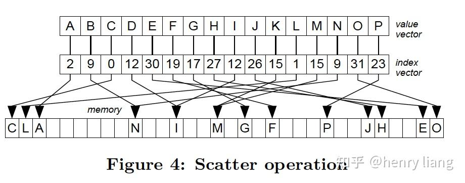 Rethinking SIMD Vectorization for In-Memory Databases 论文解读 - 知乎