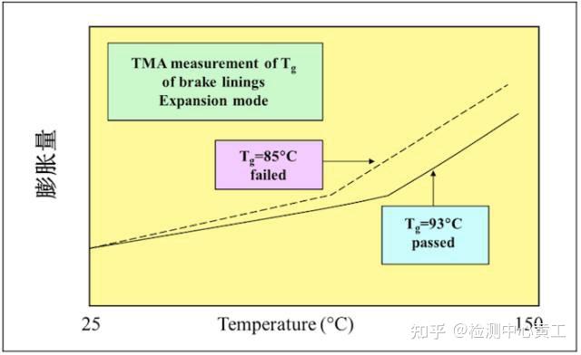 秒懂丨常用热分析实用方法——TG、TMA、DSC - 知乎