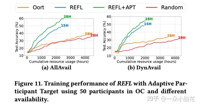 REFL: 联邦学习中智能的设备选择方法（论文笔记） - 知乎