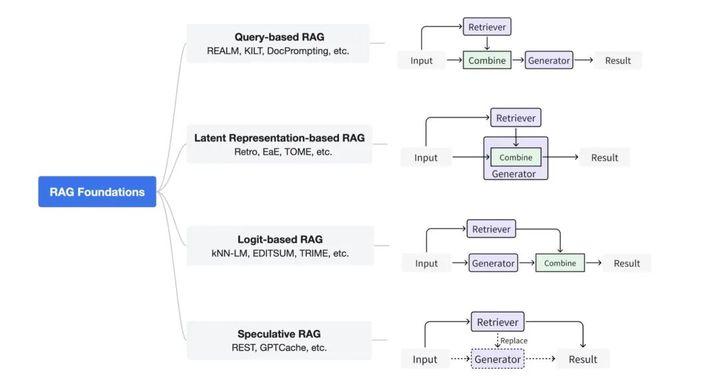 一篇新鲜出炉的RAG综述 - 知乎