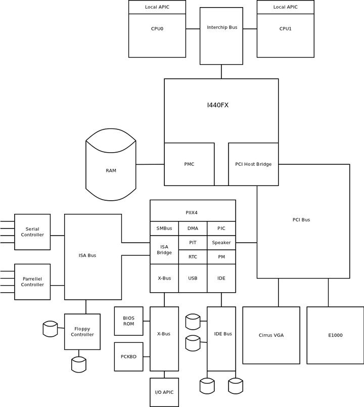 QEMU X86架构机器类型之pc-i440fx-piix - 知乎