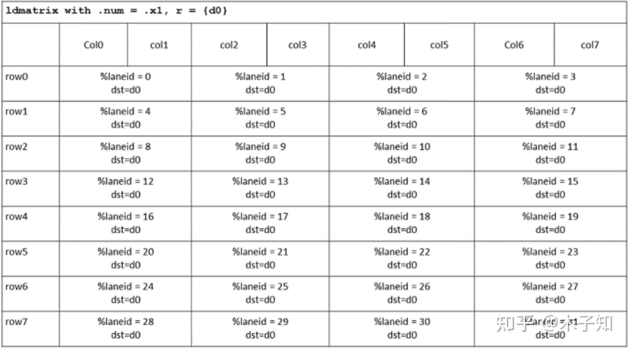 Nvidia Tensor Core-MMA PTX编程入门 - 知乎