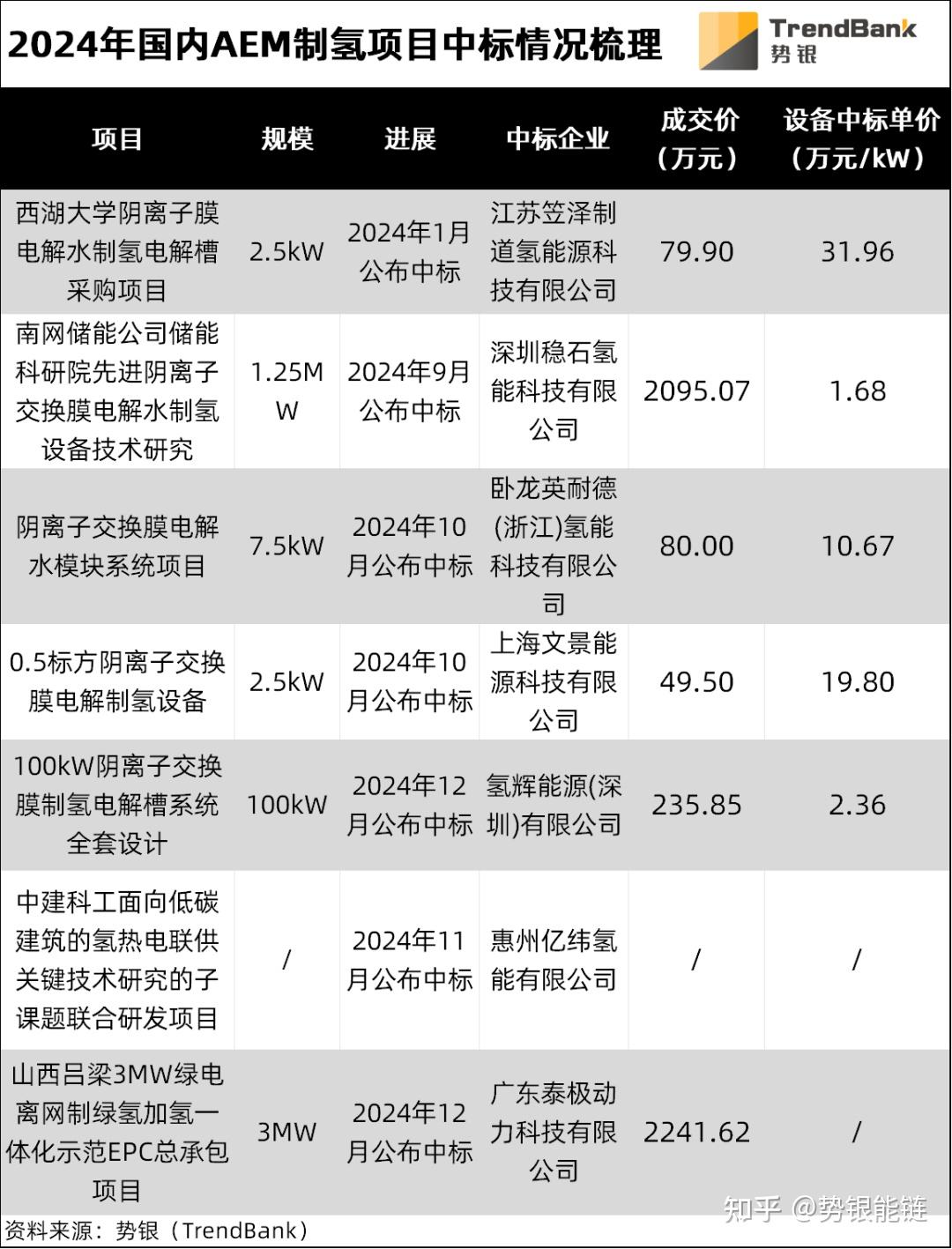 MW级AEM电解槽1.68万元/kW，2024年项目中标统计 - 知乎