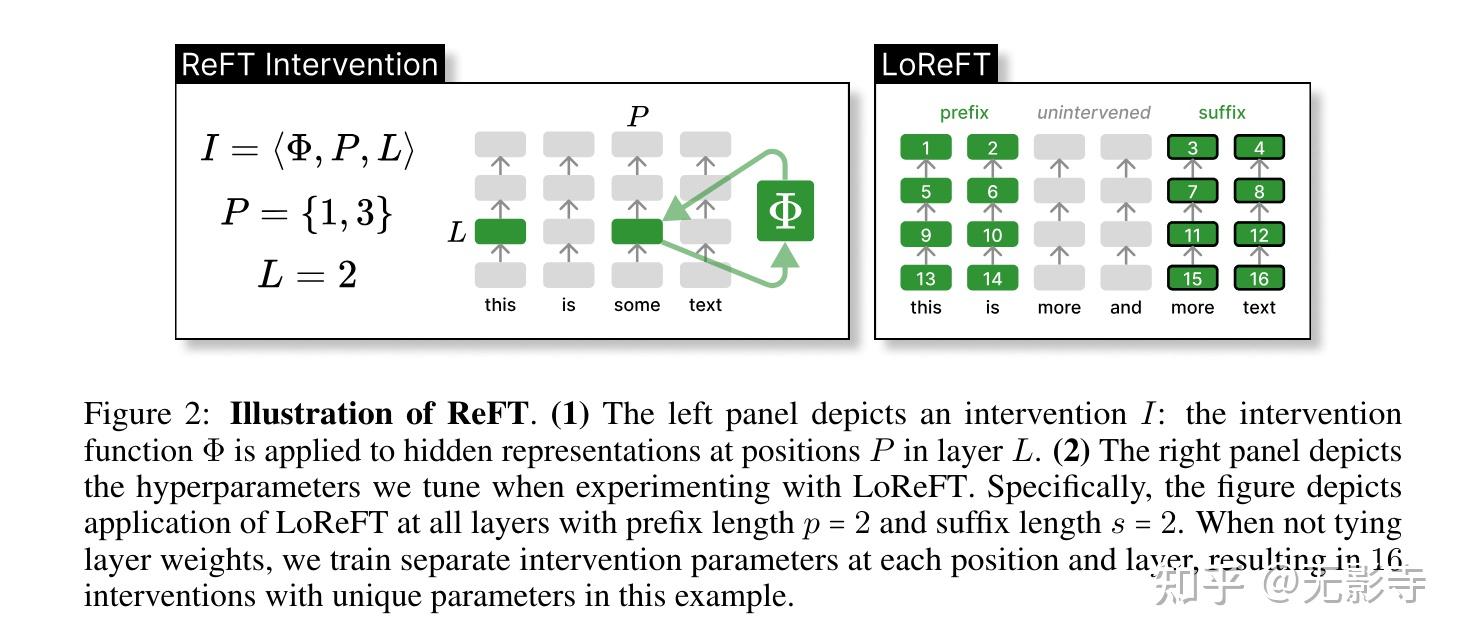 【LLM】ReFT：语言模型的表征微调 - 知乎