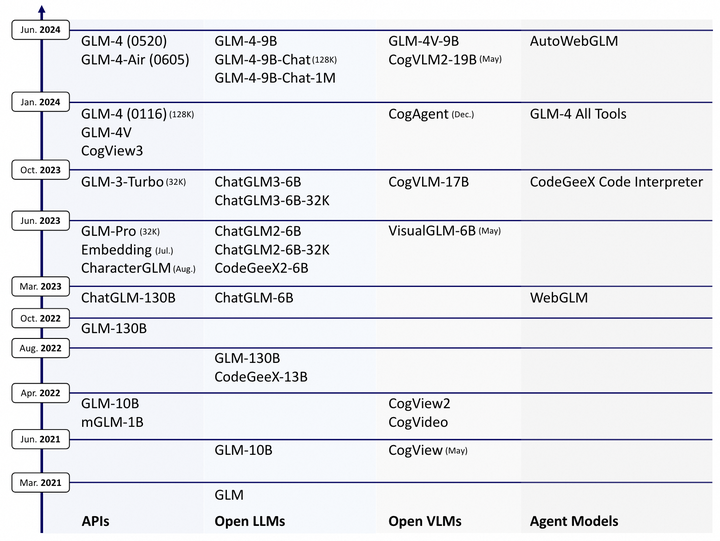 智谱大模型：24.6 GLM-4技术报告 - 知乎