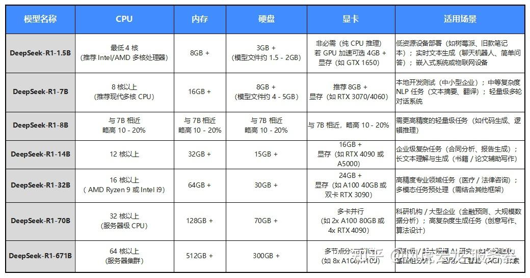 一文看懂 Deepseek R1 本地部署全攻略与满血玩法！建议收藏！ 知乎
