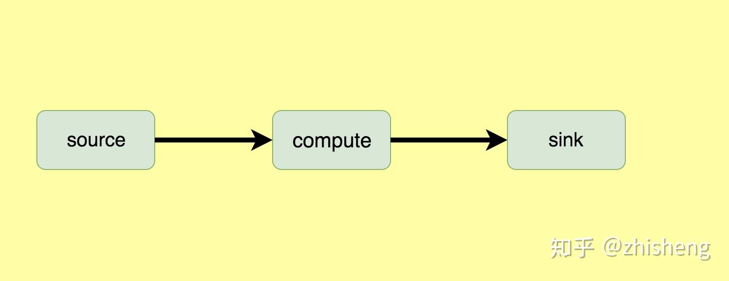 《从0到1学习Flink》—— Data Sink 介绍 - 知乎