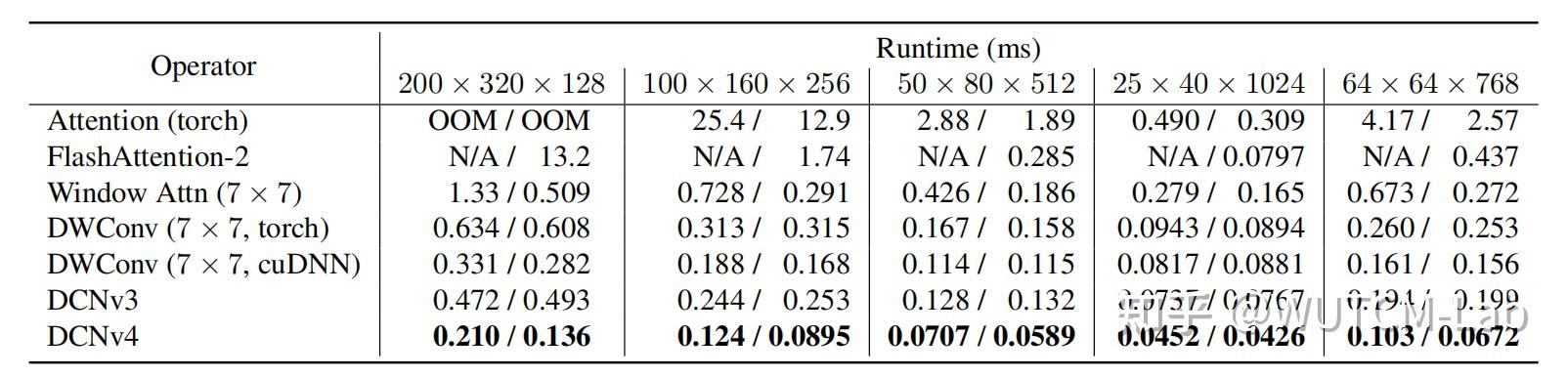 论文题目：Efficient Deformable ConvNets: Rethinking Dynamic and Sparse Operator for Vision ...