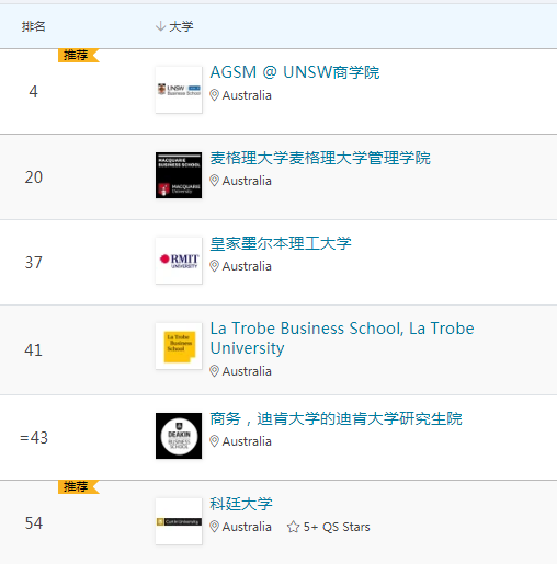 重磅出炉 | 申请MBA课程的学生看这 | 22年QS在线MBA排名 UNSW冲出重围斩获全澳第一 | 全日制商科学校排名公布！ - 知乎