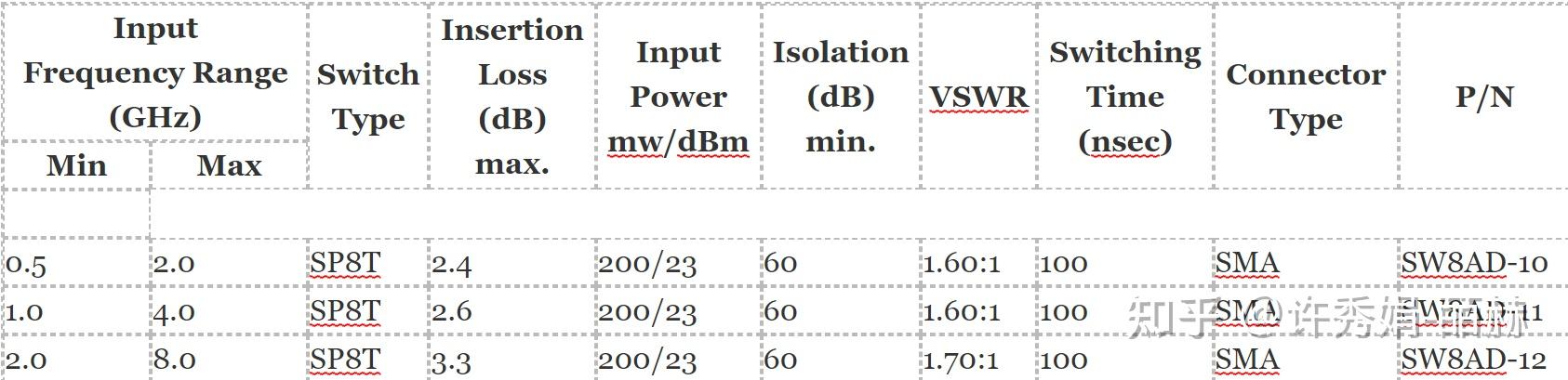 美国Pulsar Microwave -SP8T Pin Diode Switches-SP8T Pin二极管开关-SW8AD系列-吸收性和 ...