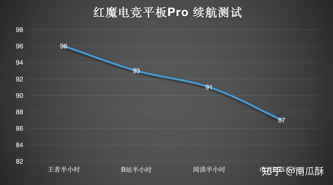 实测红魔电竞平板Pro：10.9英寸+骁龙8G3领先版+散热风扇，游戏高手必备！