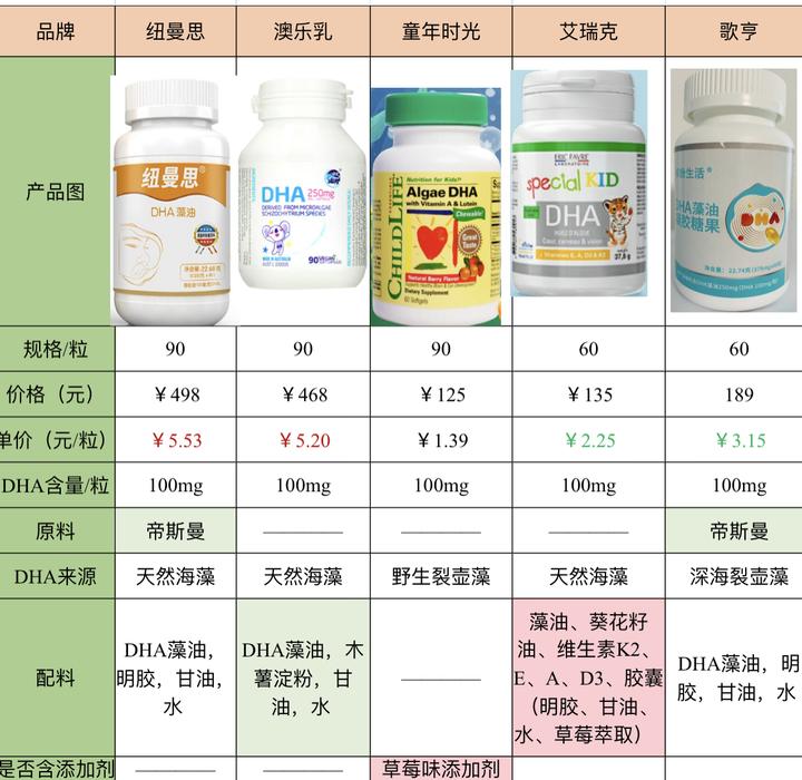 越来越多人吃的DHA 究竟是不是智商税？ - 知乎