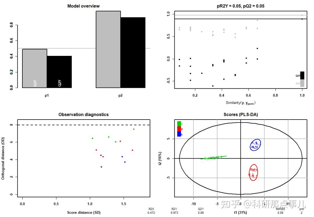 谁能通俗的讲解一下偏最小二乘法的原理？ - 知乎