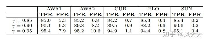 A Boundary Based Out-of-Distribution Classifier for Generalized Zero-Shot Learning - 知乎