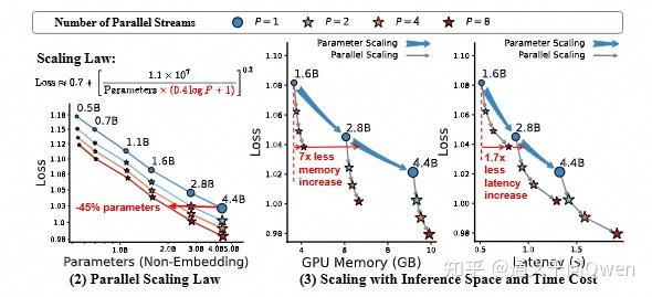 如何看待Qwen推出的新Scaling Law ——Parallel Scaling？ - 知乎