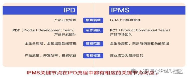 IPD 流程和 IPMS 的关系 - 知乎