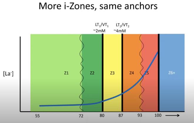 Zone 2（一）｜什么是Zone 2训练？ - 知乎
