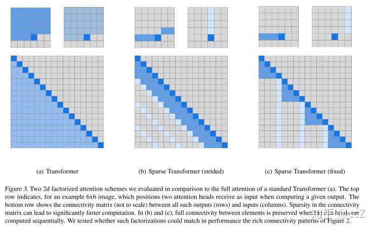 SPARSE TRANSFORMER浅析 - 知乎