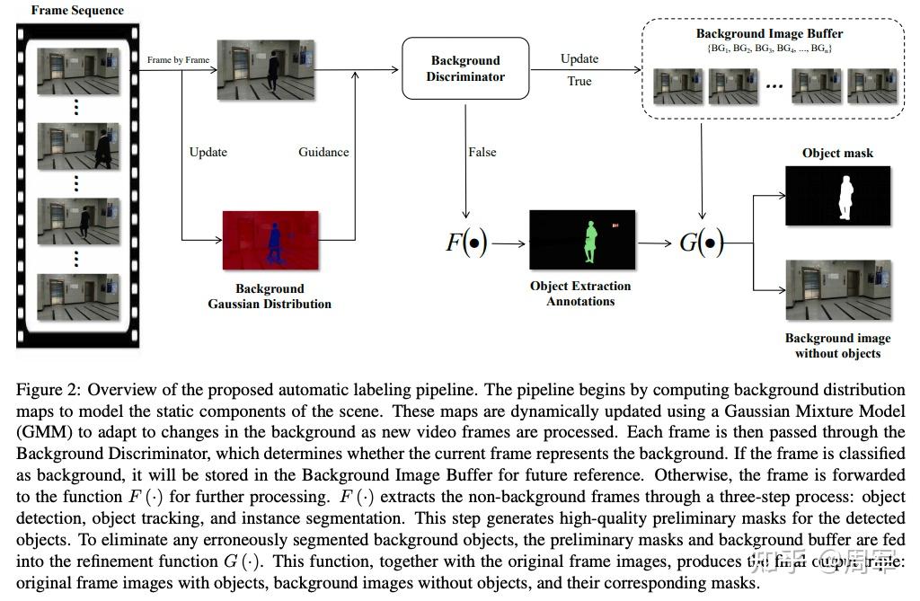 AI 消除-数据集-VDOR: A Video-based Dataset for Object Removal via Sequence Consistency - 知乎