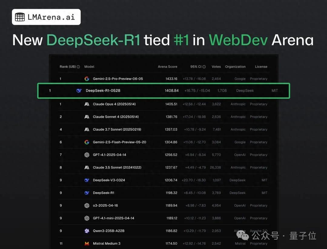 网页编程众测排名：DeepSeek-R1超越Claude 4加冕全球第一 - 知乎