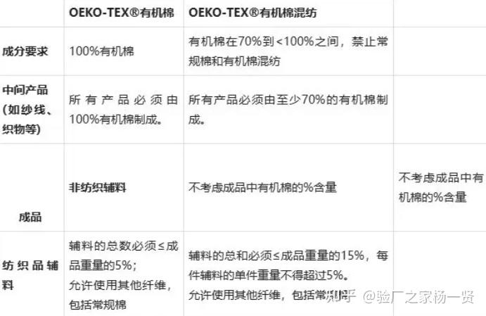 OEKE-TEX有机棉标准 区别于GOTS和OCS - 知乎