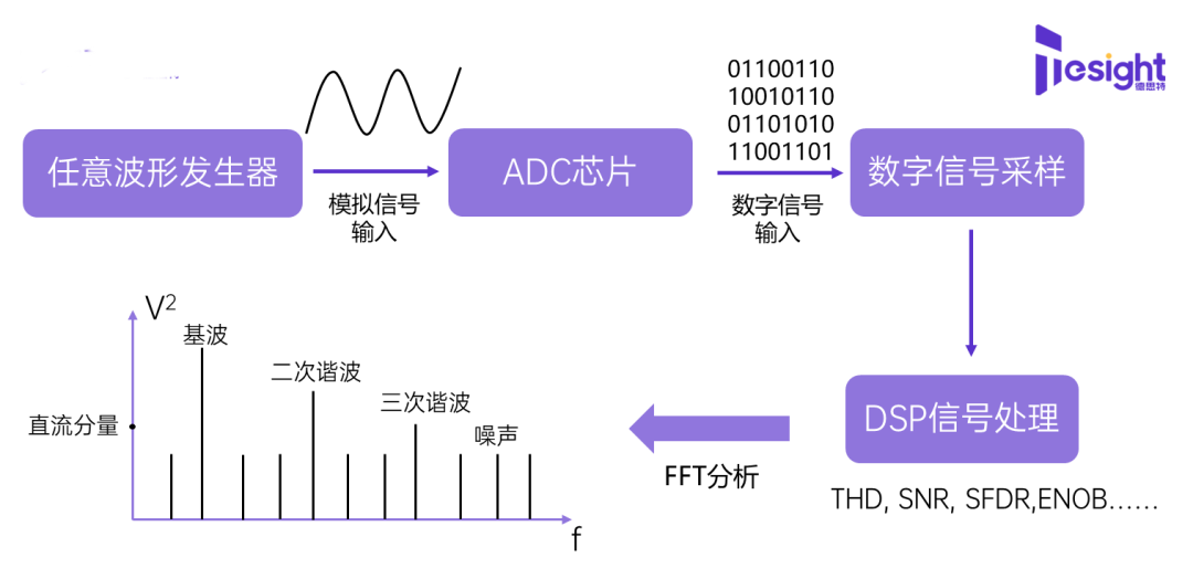 一文带你了解ADC测试参数有哪些？ - 知乎