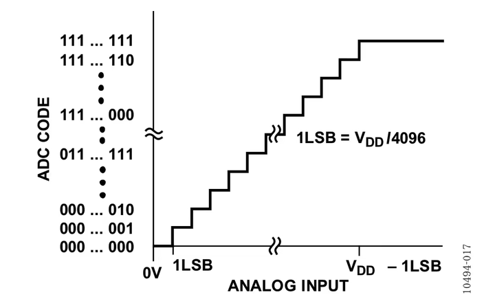 8位ADC是256还是255？ - 知乎
