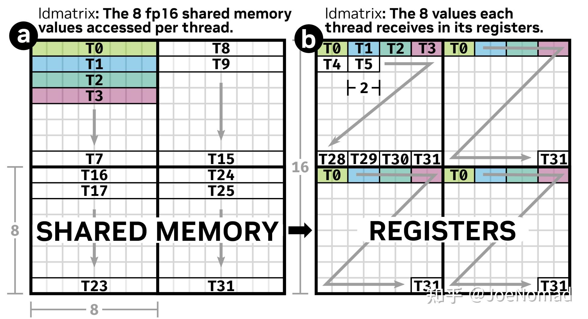 [深入分析CUTLASS系列] 0x03 cutlass 源码分析(二) --- bank conflict free 的shared ...