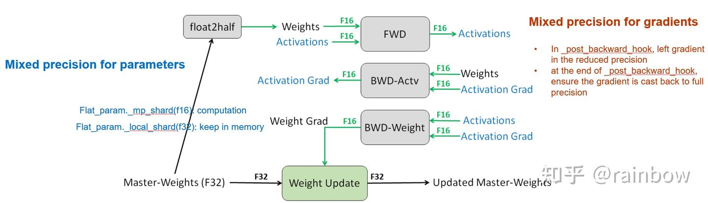 PyTorch FSDP 设计解读 - 知乎