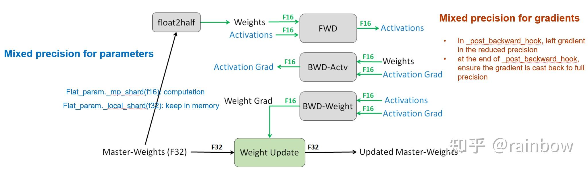 PyTorch FSDP 设计解读 - 知乎
