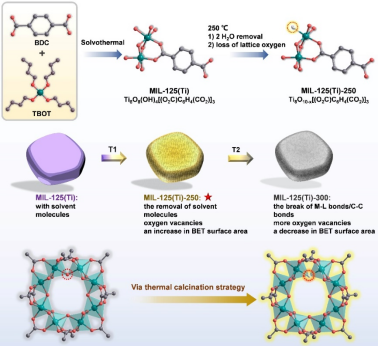 扬大庞欢Angew. Chem.:纳米MIL-125(Ti)中氧空位和高孔隙率协同效应用于高效光催化固氮 - 知乎