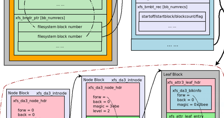 XFS的on-disk组织结构(12)——Inode attrfork - Node/B+tree - 知乎
