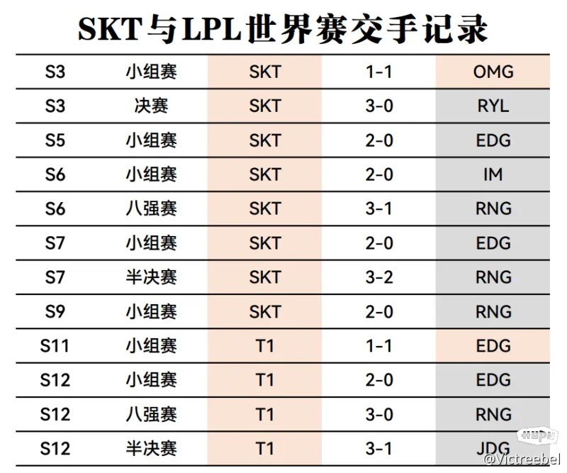 s13八强赛T1 3:0 淘汰LNG成功晋级，如何评价这场比赛？ - 知乎