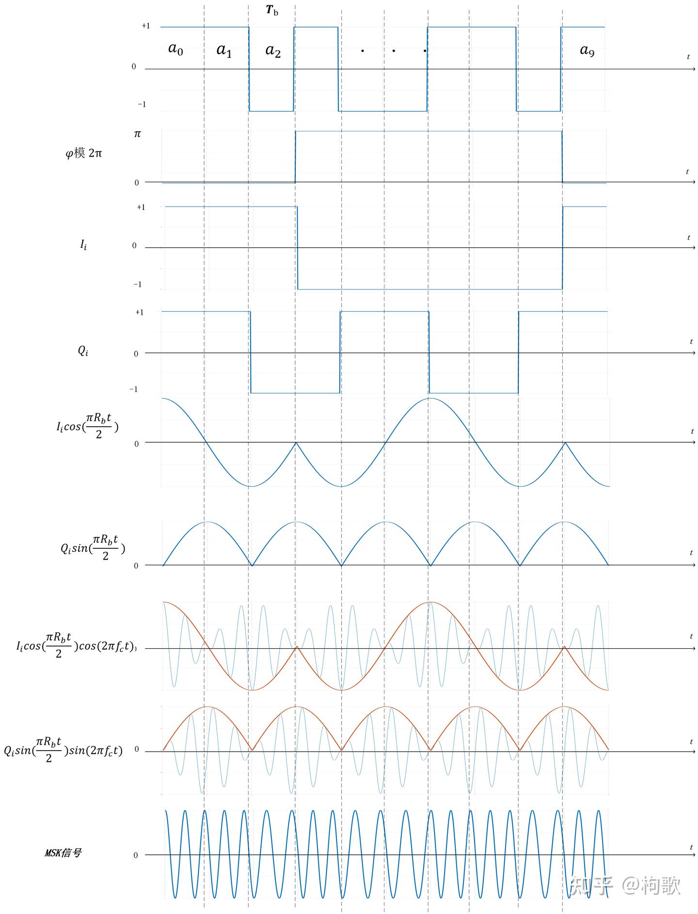 MSK——最小频移键控 - 知乎