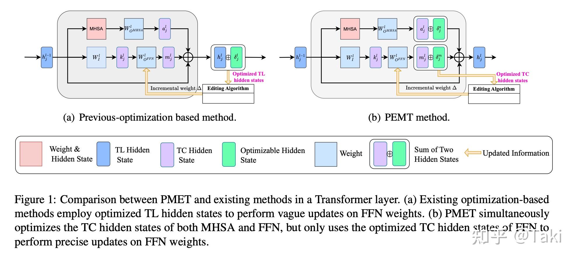 PMET: Precise Model Editing in a Transformer - 知乎