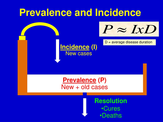 Prevalence（流行率）和Incidence（发病率）的区别 - 知乎