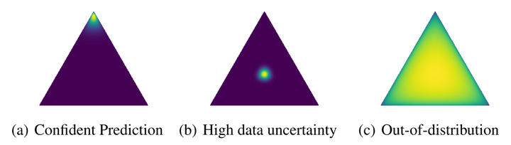 Predictive Uncertainty Estimation via Prior Networks - 知乎