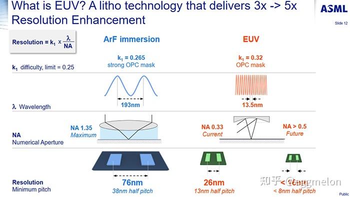 「EUV （极紫外光刻）」是一项什么样的技术？ - 知乎