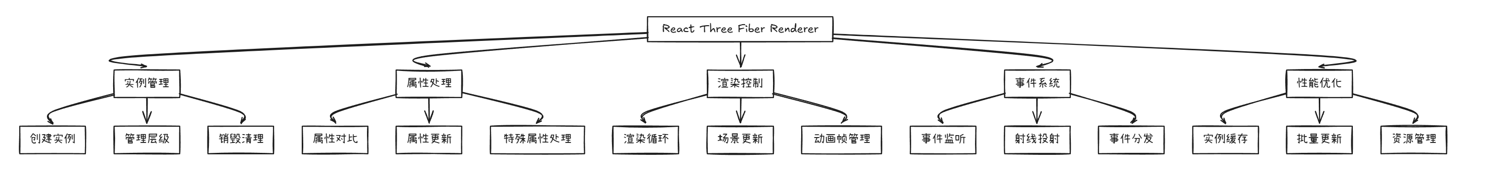 R3F (react-three-fiber) 源码阅读：how Fiber - 知乎