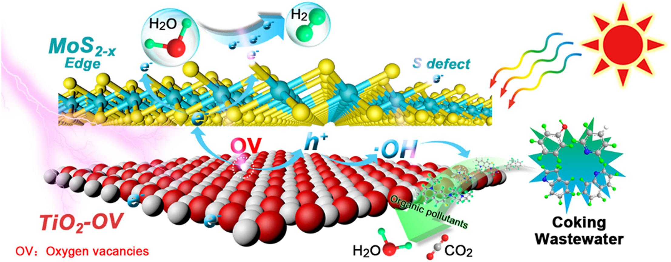 中山大学李传浩团队ACB：MoS2@TiO2光催化废水制氢协同降解污染物！ - 知乎