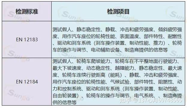 轮椅和代步车欧洲检测要求-电动轮椅EN12184,手动轮椅EN12184检测 - 知乎