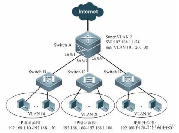 锐捷常用功能配置之super vlan - 知乎